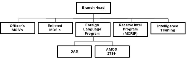 Community of Interest