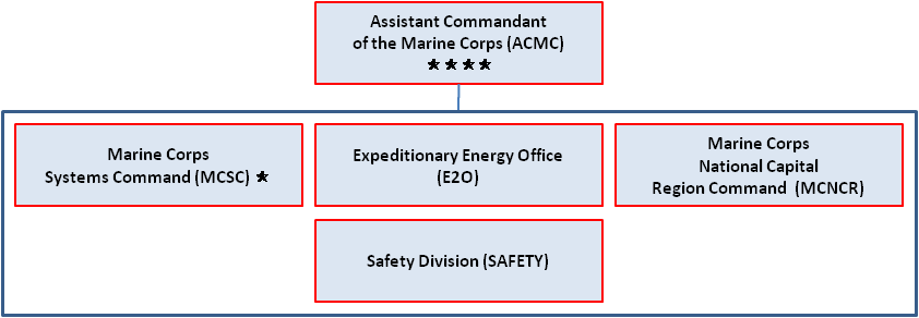 Assistant Commandant of the Marine Corps