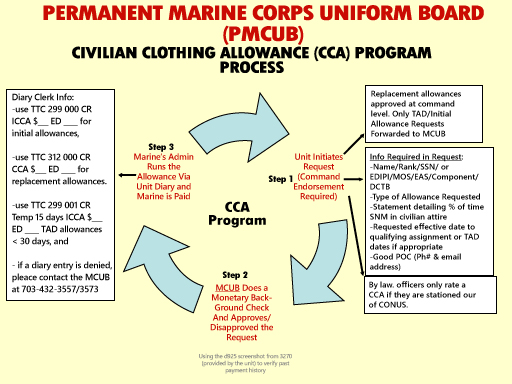 Marine Corps Uniform Board